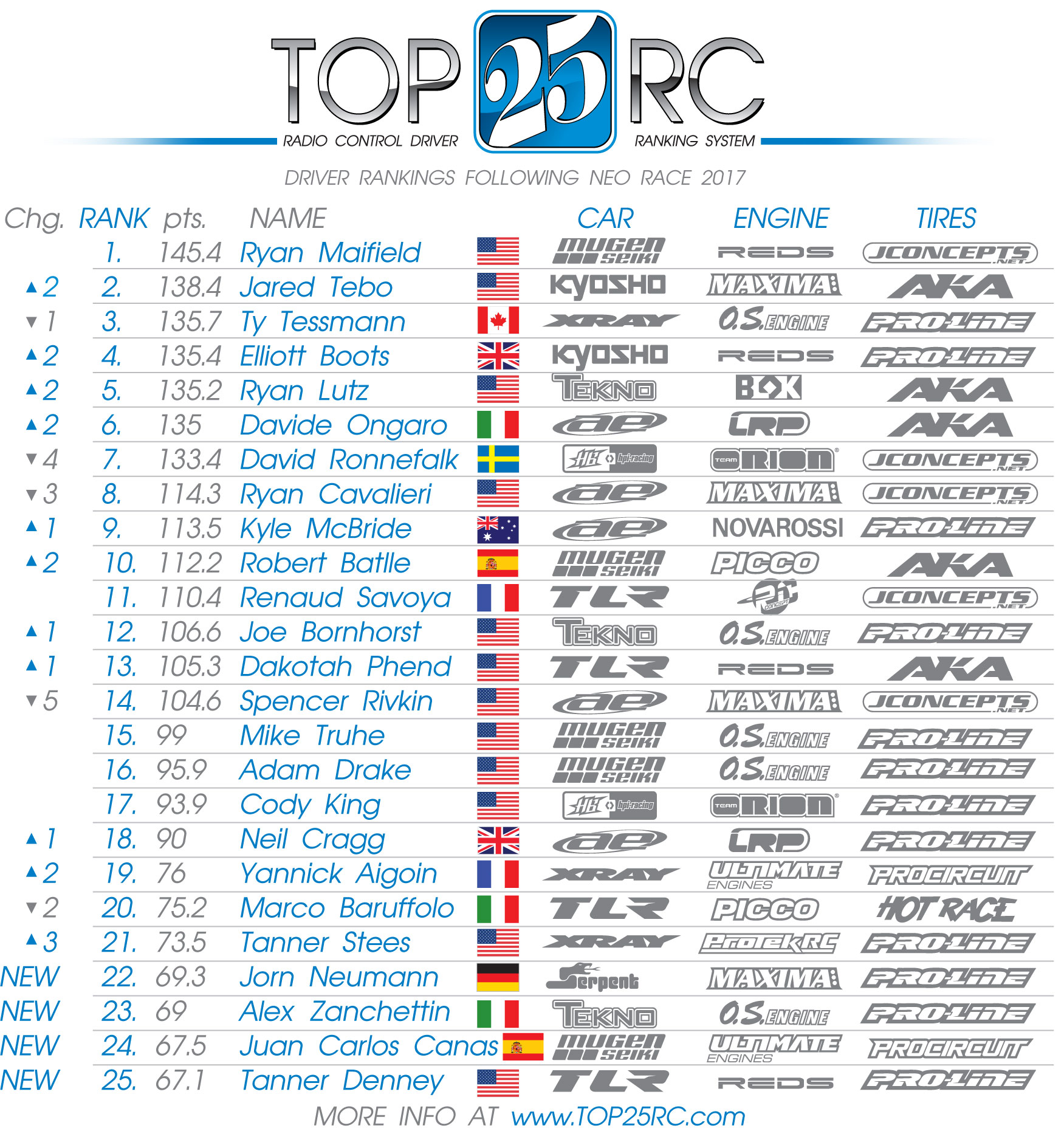 Nine of top ten spots in Top 25 RC rankings changed after NEO :: LiveRC ...